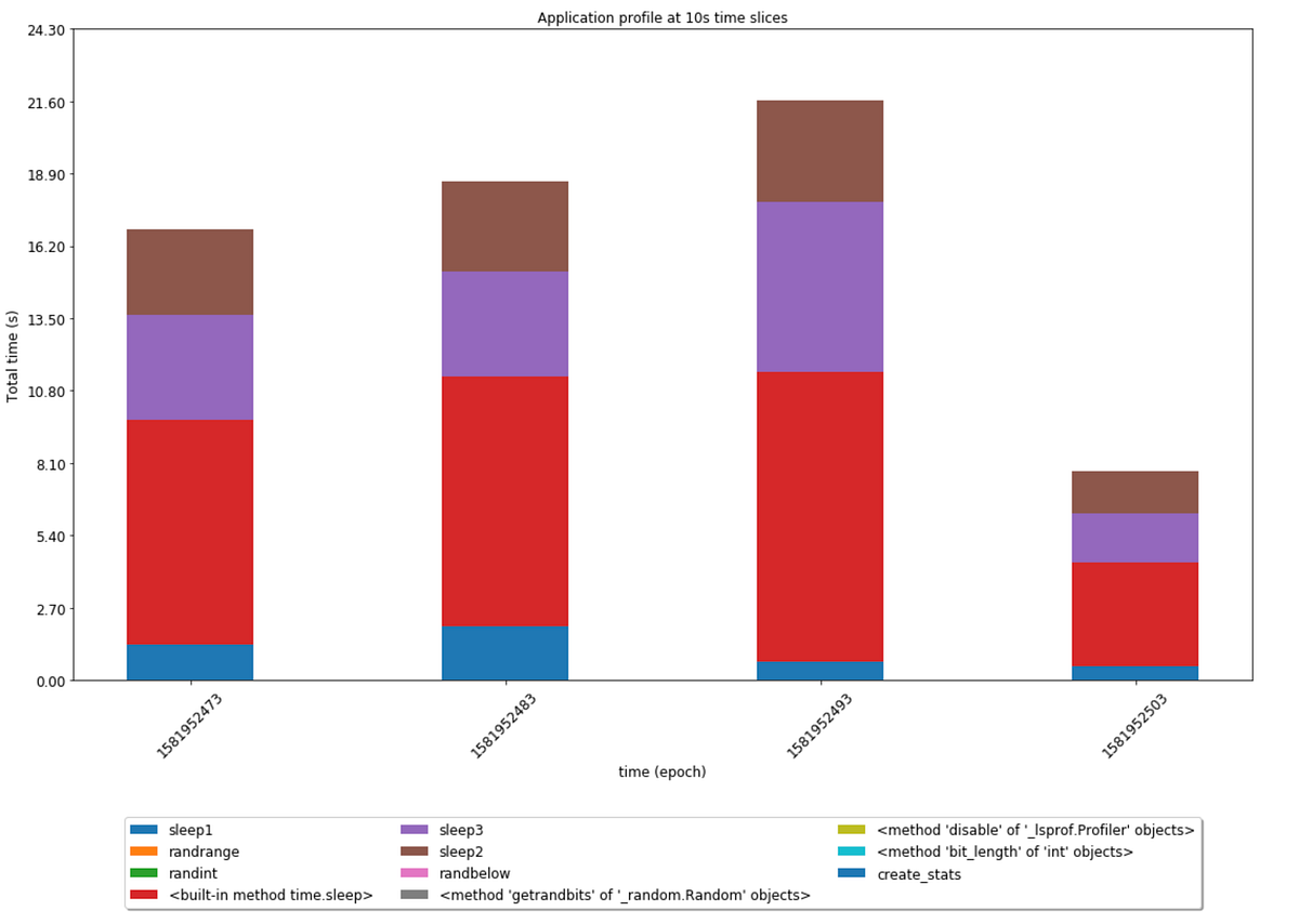 Python 3.9 StatsProfile — My first OSS Contribution to cPython | by ...