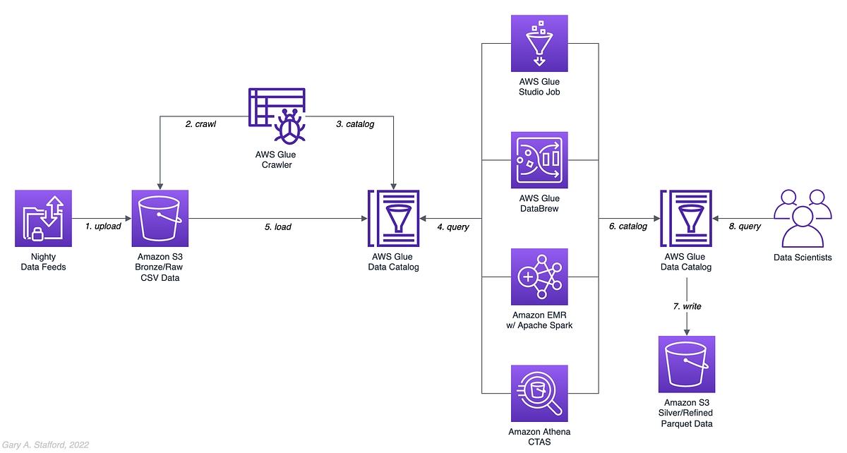 Athena Testing Catalog - Catalog Library