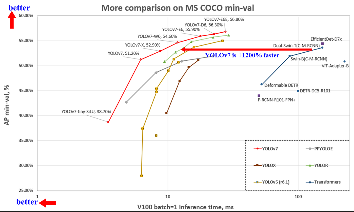 Yolov7 Recently Yolov7 Is Published And Report… By Juneta Tao Medium