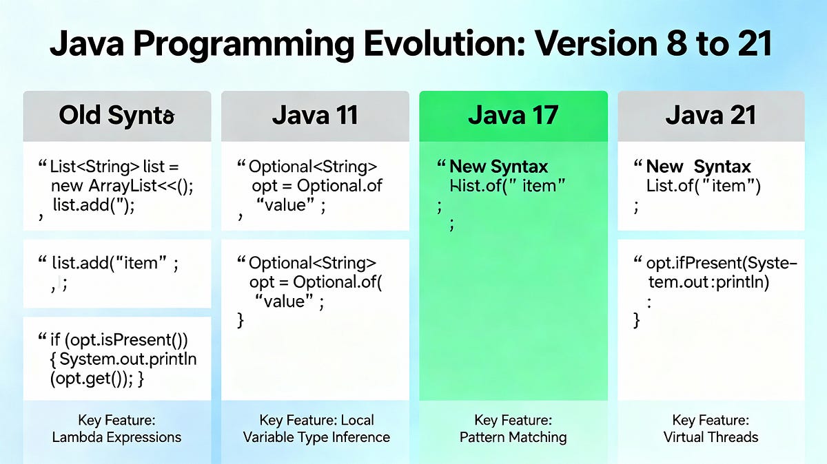 Modern Java Shortcuts Updating Common Patterns From Java 8 To Java 21