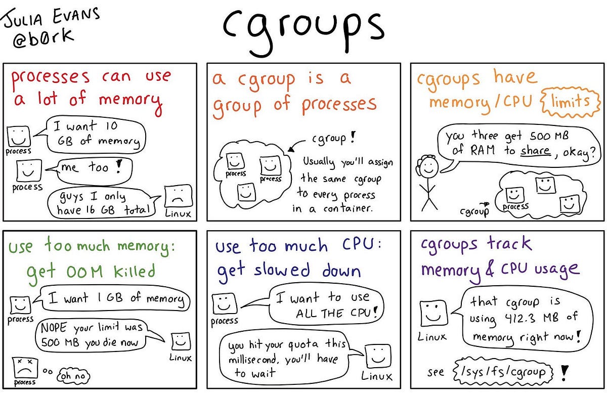 Container Internals Series Part 1: cgroups | by TJ. Podobnik, @dorkamotorka | Level Up Coding