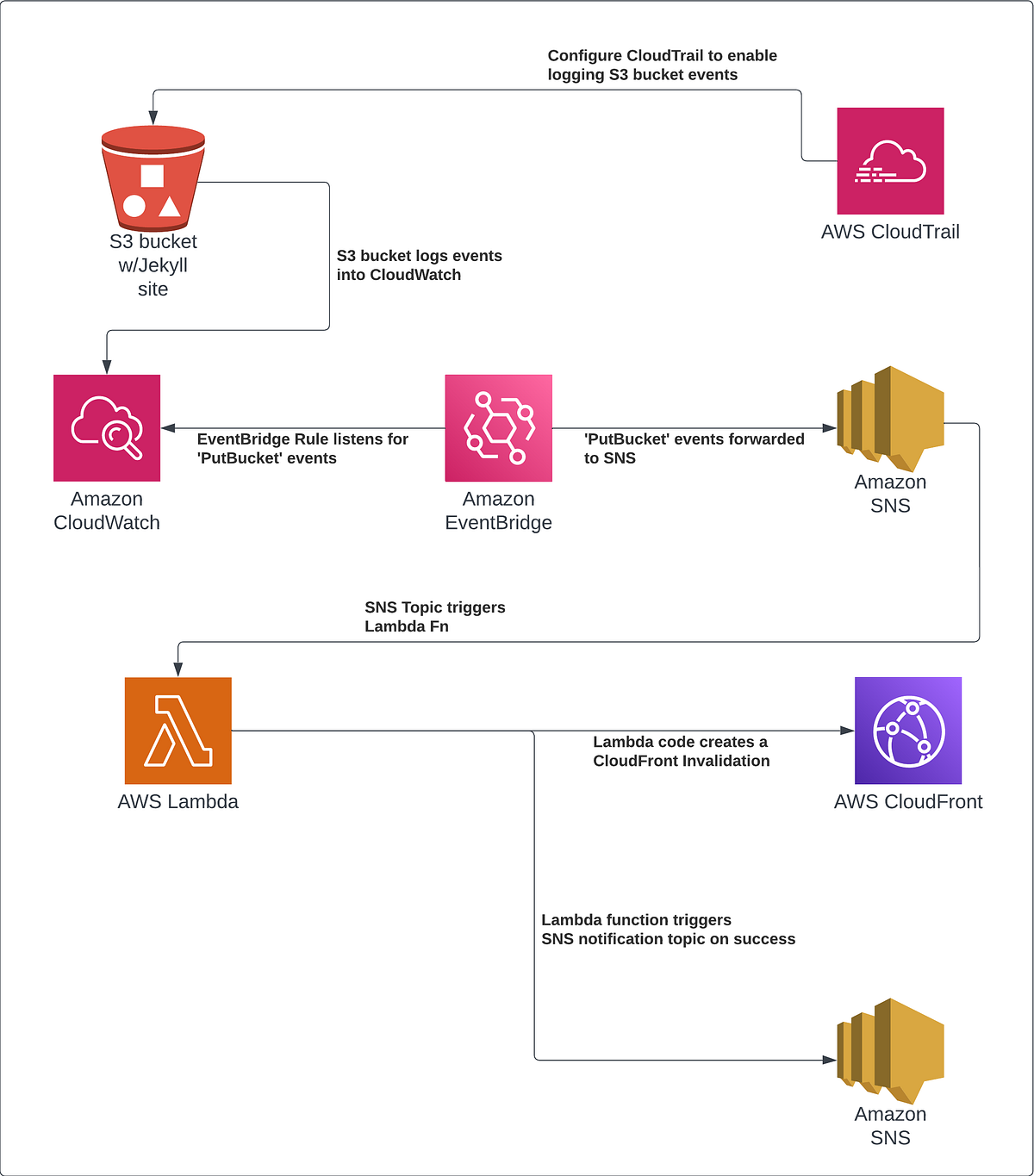 Automating CloudFront Cache Invalidation: A Seamless Workflow | by Andrey Norin | Medium