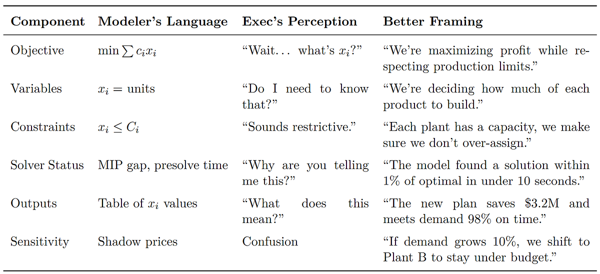 How to Explain Optimization Models to Executives | by Adam DeJans Jr ...