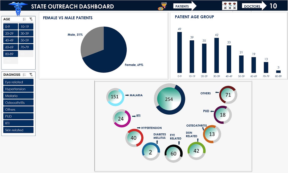 Data Analysis: Medical Outreach Project | by Christy Bassey | Medium