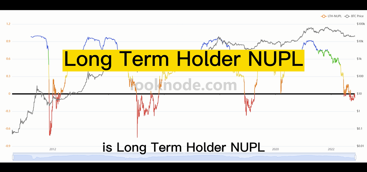 Bitcoin On-chain Data Analysis: Long Term Holder NUPL | by Looknode ...