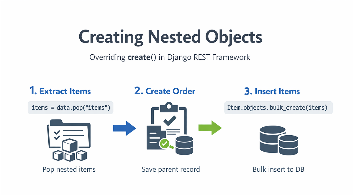 Creating Nested Objects | Overriding create() in Django REST Framework ...