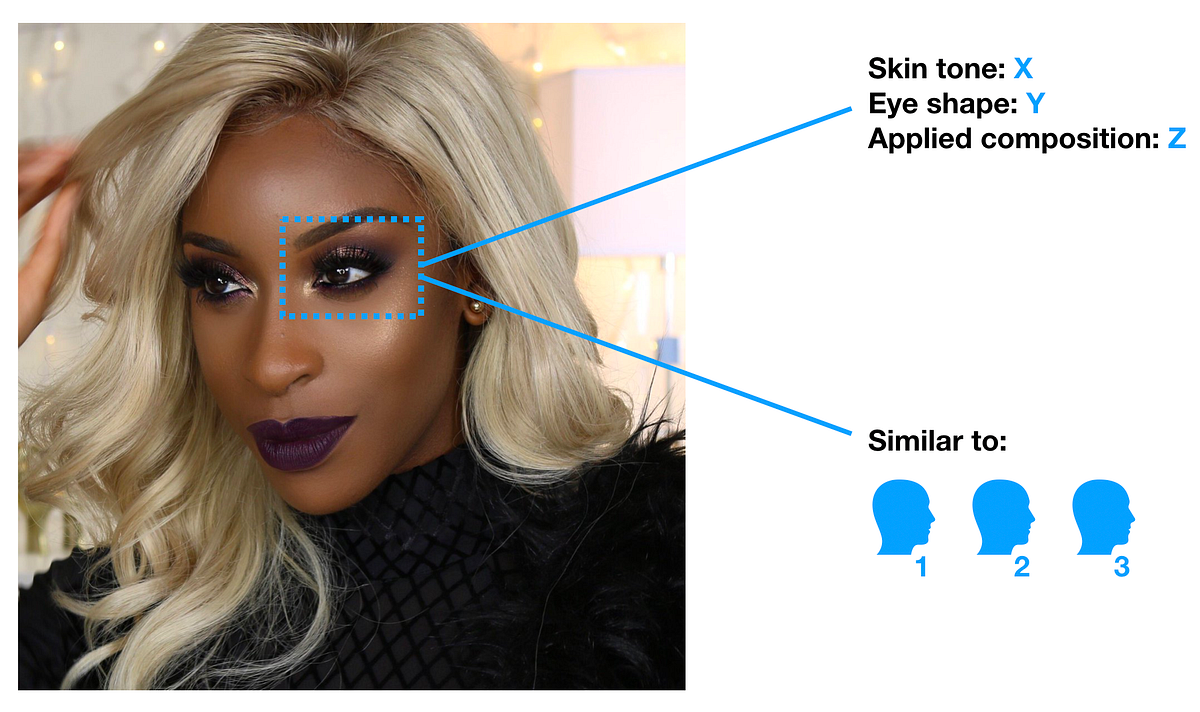 Deep Learning for Cosmetics. At MIRA BEAUTY, we build tools that… | by ...