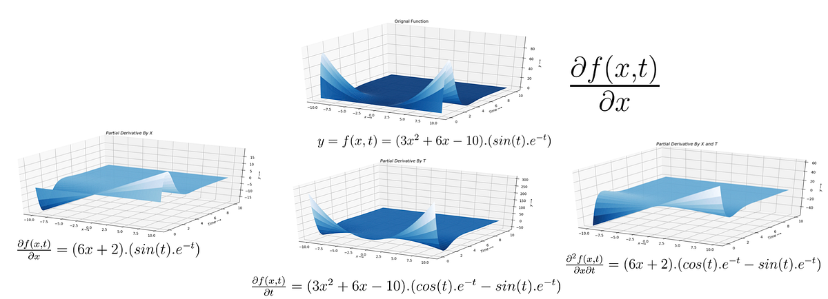 Differential Equations. | Differential Equations — Chapter 1 | by Achintya Gupta | Medium