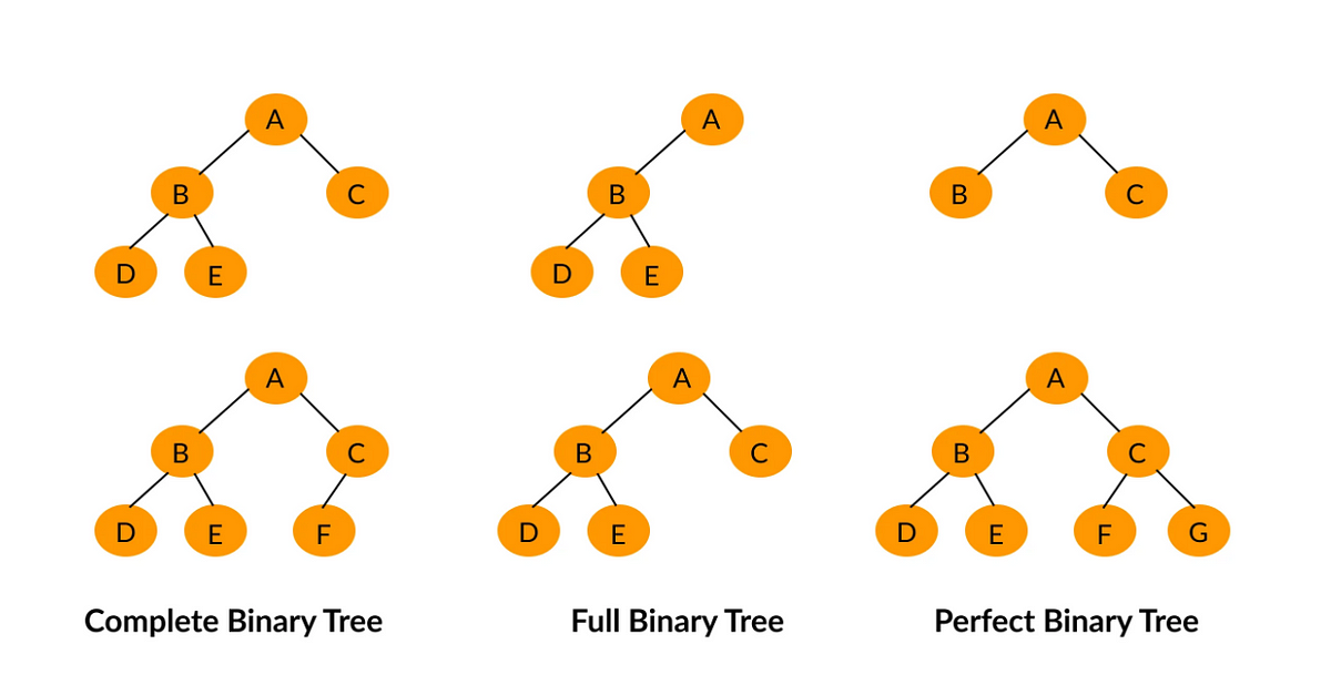 Review of Tree Data Structure using JAVA | by Saumya Awasthi ... Review of Tree Data Structure using JAVA | by Saumya Awasthi ...