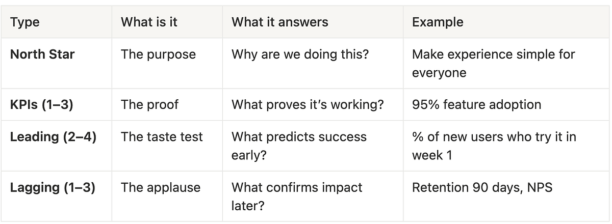 Metrics for Dummies: North Star, KPIs, Leading & Lagging explained with ...