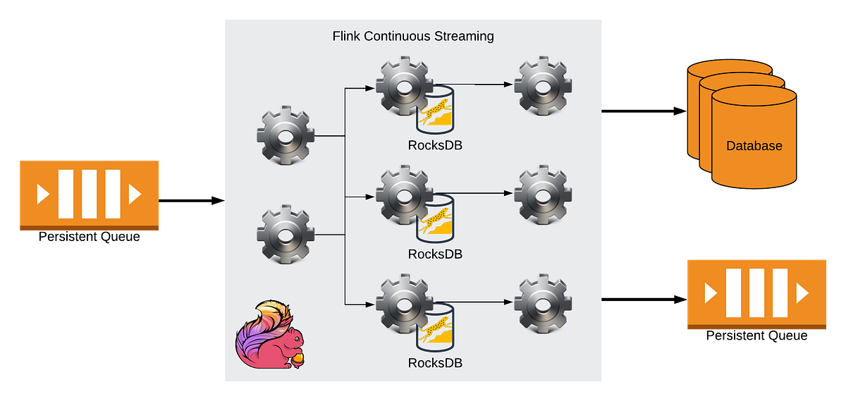 Apache Flink Performance Optimization | by Ning Shi | Klaviyo Engineering