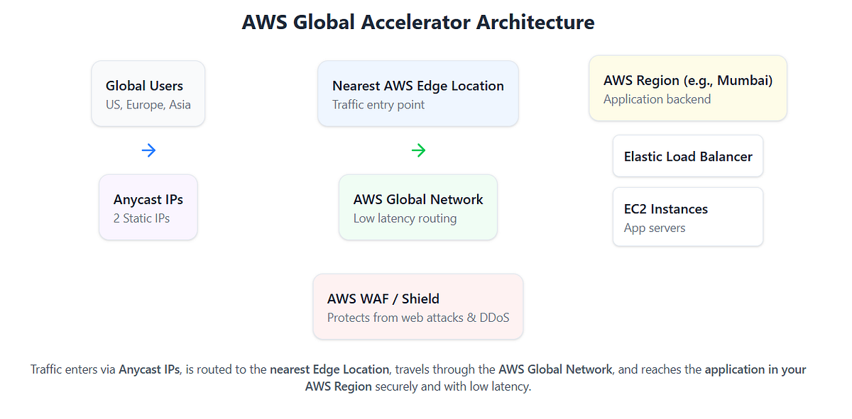 AWS Global Accelerator: Fast, Secure, Low-Latency Application Delivery ...