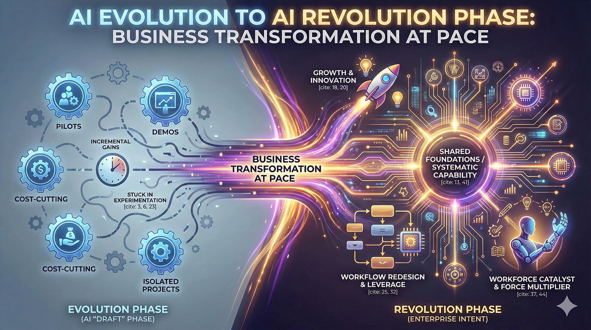 AI Evolution To AI Revolution Phase: Business Transformation At Pace ...