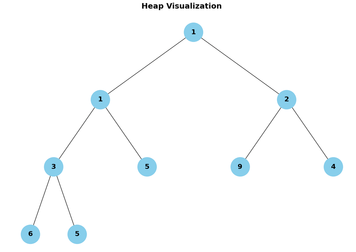 Mastering Data Algorithm — Part 13 Top K Elements in Python | by Connie ...