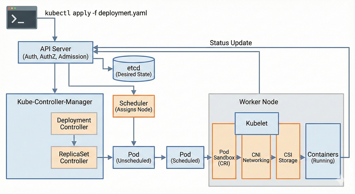 What Happens When You Create a Deployment in Kubernetes — A Deep ...