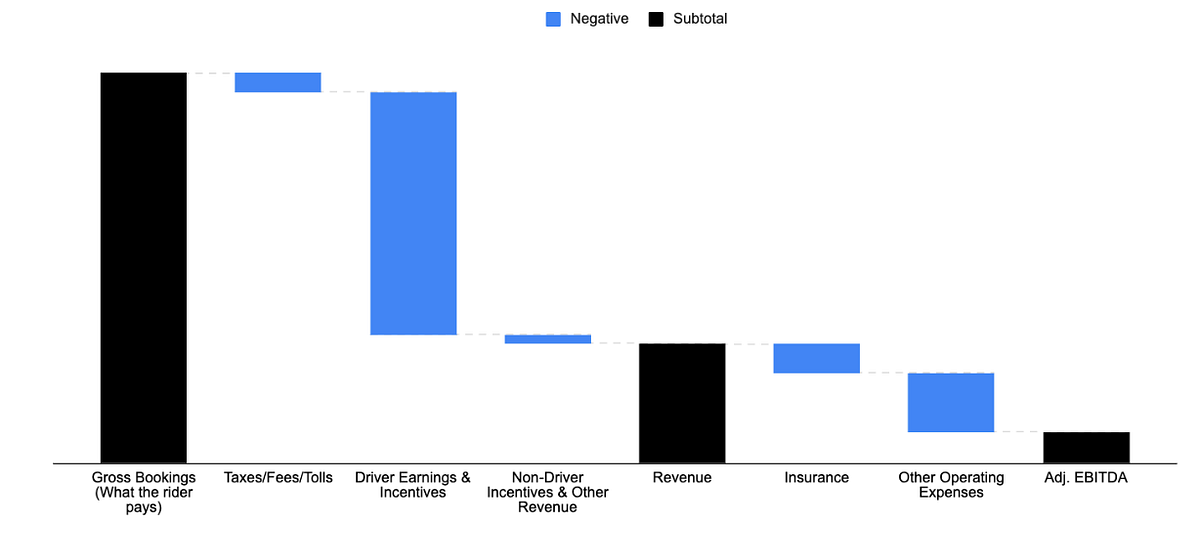 Understanding Uber’s Share of Driver Earnings | by Uber Under the Hood ...