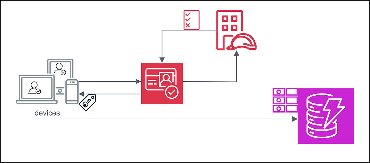 Backendless With Aws Cognito Dynamodb And Reactjs — Starter Project By Priyank Rupareliya 1467