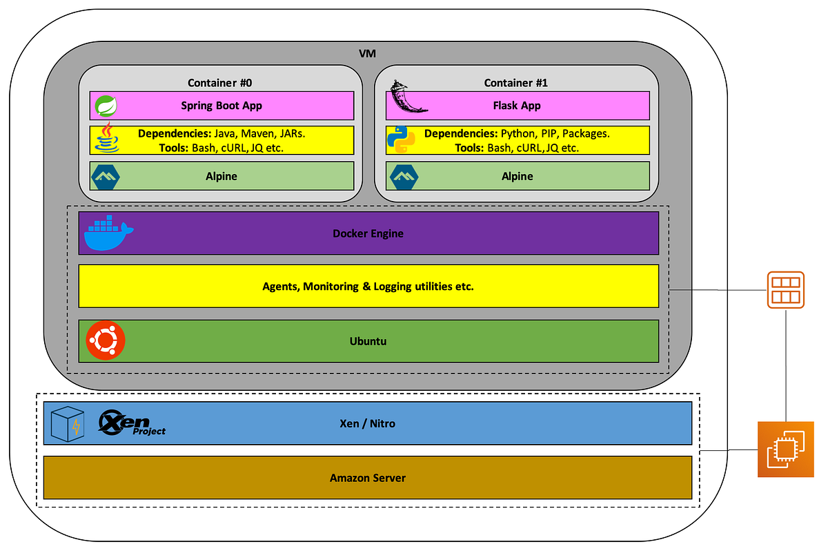Containers and Virtual Machines: An Overview | by Nick Gibbon | Better ...