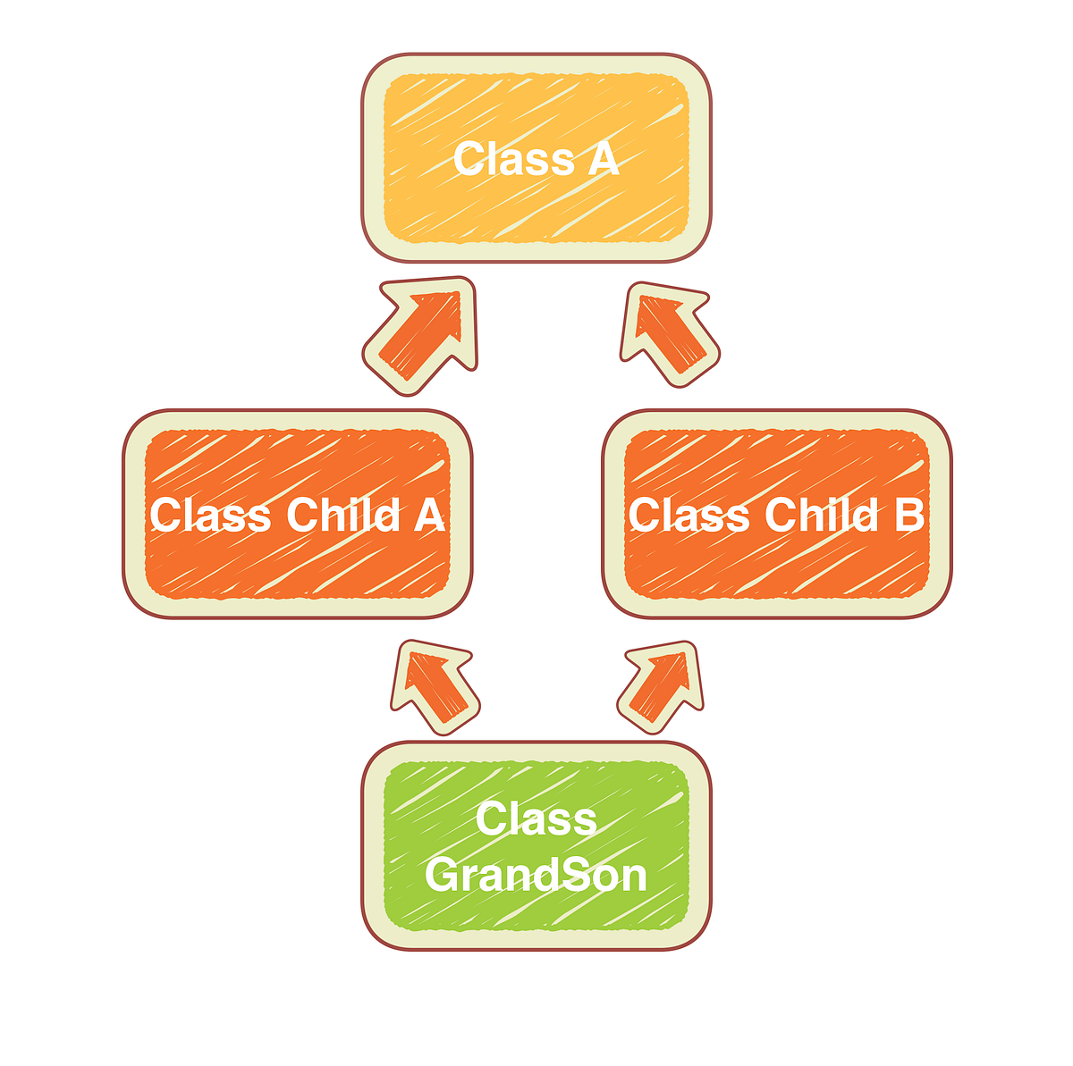 Inheritance, Composition or Protocol Oriented | by Rodrigo Reis | Clazz ...