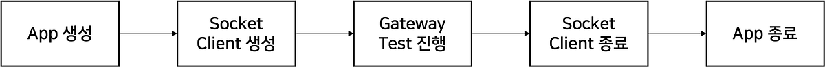 Nest.js에서 Socket Test작성하기. How to write socket test in Nest.js | by ...