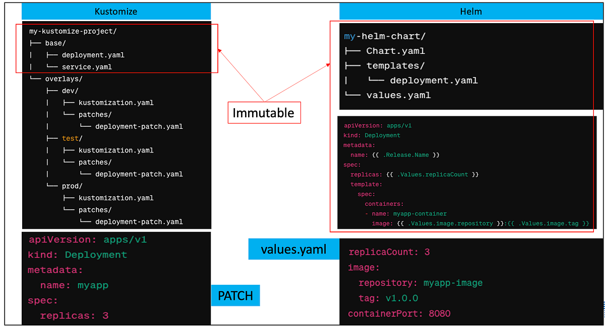 GitOps : Kustomize vs Helm. Helm and Kustomize are two popular… | by ...