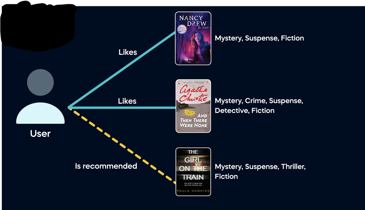How to Build a Recommendation System in Python | by Sasi Kishore Varma ...