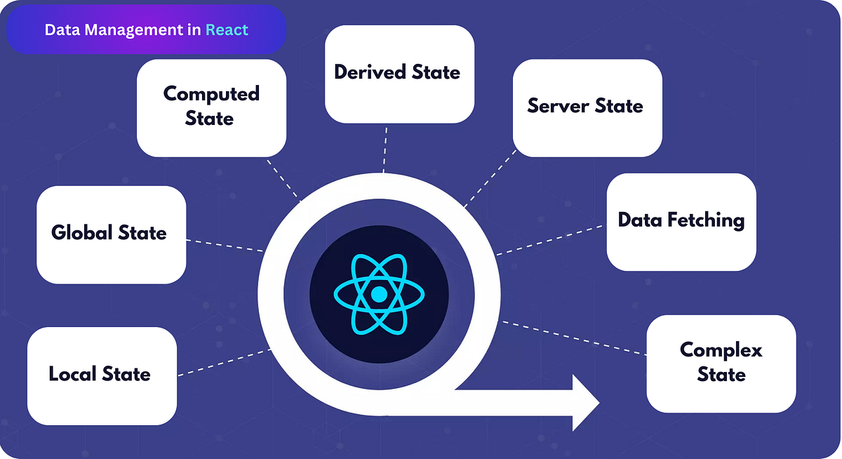 Data Management in React: The Definitive Guide to Managing Your App’s Lifeblood | by Sobhan ...