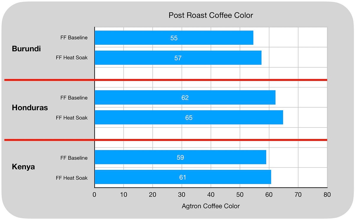 Heat Soaking after Roasting From Frozen | by Robert McKeon Aloe | Medium