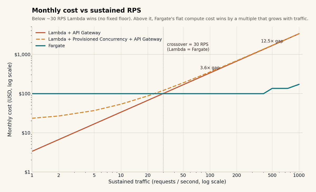 Lambda or Fargate: a decision built from numbers | by Illya Yalovoy ...
