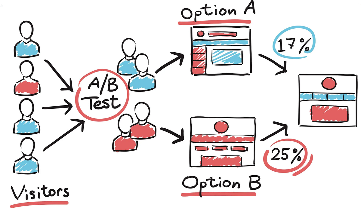 AB Testing. The A/B test is one of the most widely… | by Merve ÖZKAN ...