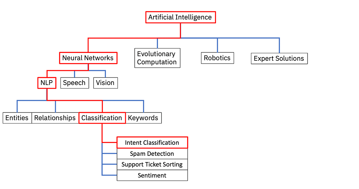 IBM Watson NLC & Intent Classification | by Sean Sodha | Medium