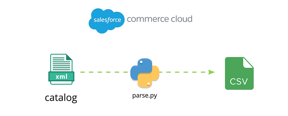 Extracting information from Catalog files in Salesforce Commerce Cloud ...