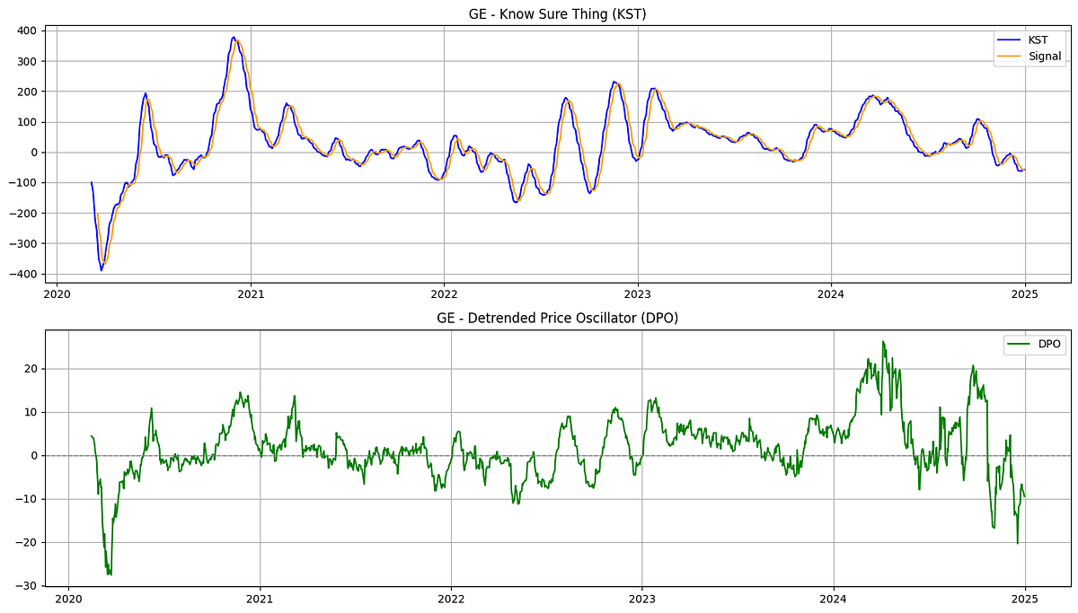 Experimenting with a Trading System for GE: Analyzing with KST and DPO ...