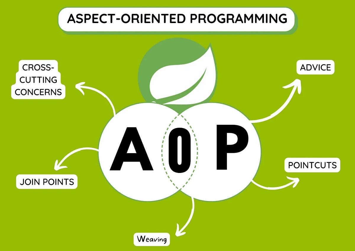 Spring AOP (Aspect-Oriented Programming): A Comprehensive Guide with Practical Example | by ...