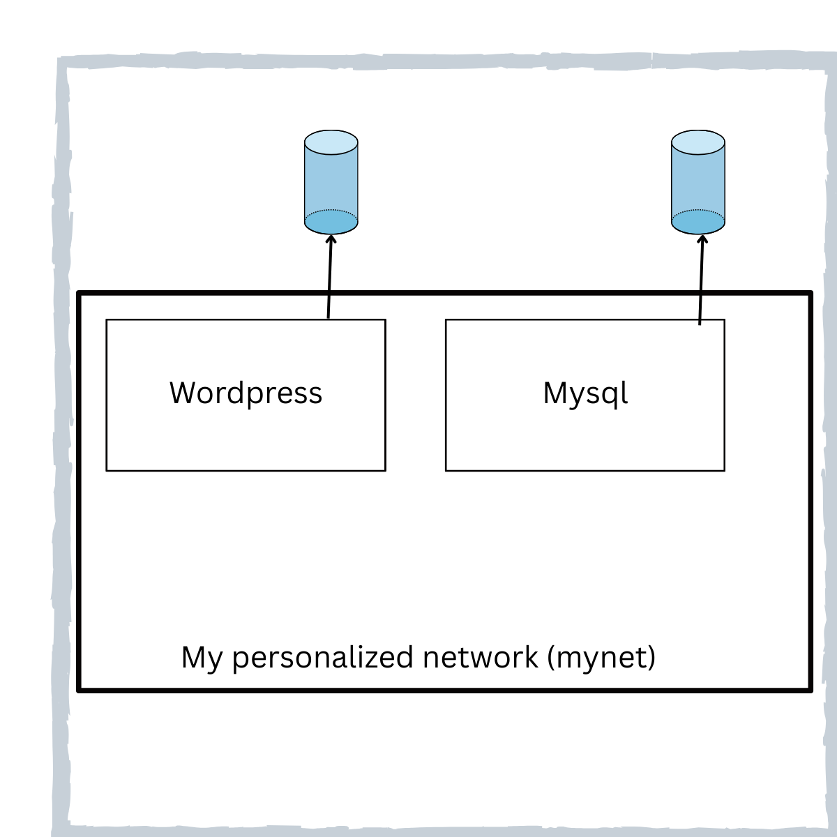 🐳 Simplifying WordPress & MySQL Setup with Docker Compose on RHEL | by Om Prakash kumar | Jul ...
