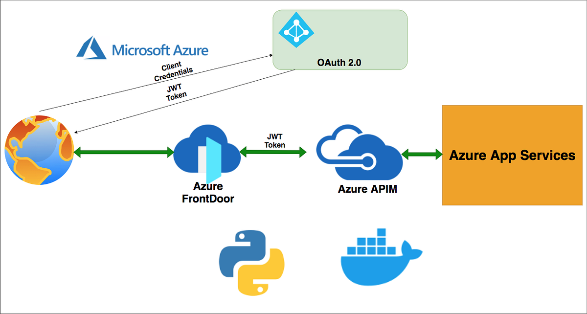 Configuring Azure FrontDoor For Python APIs Running on App Services With APIM | by Bhargav ...