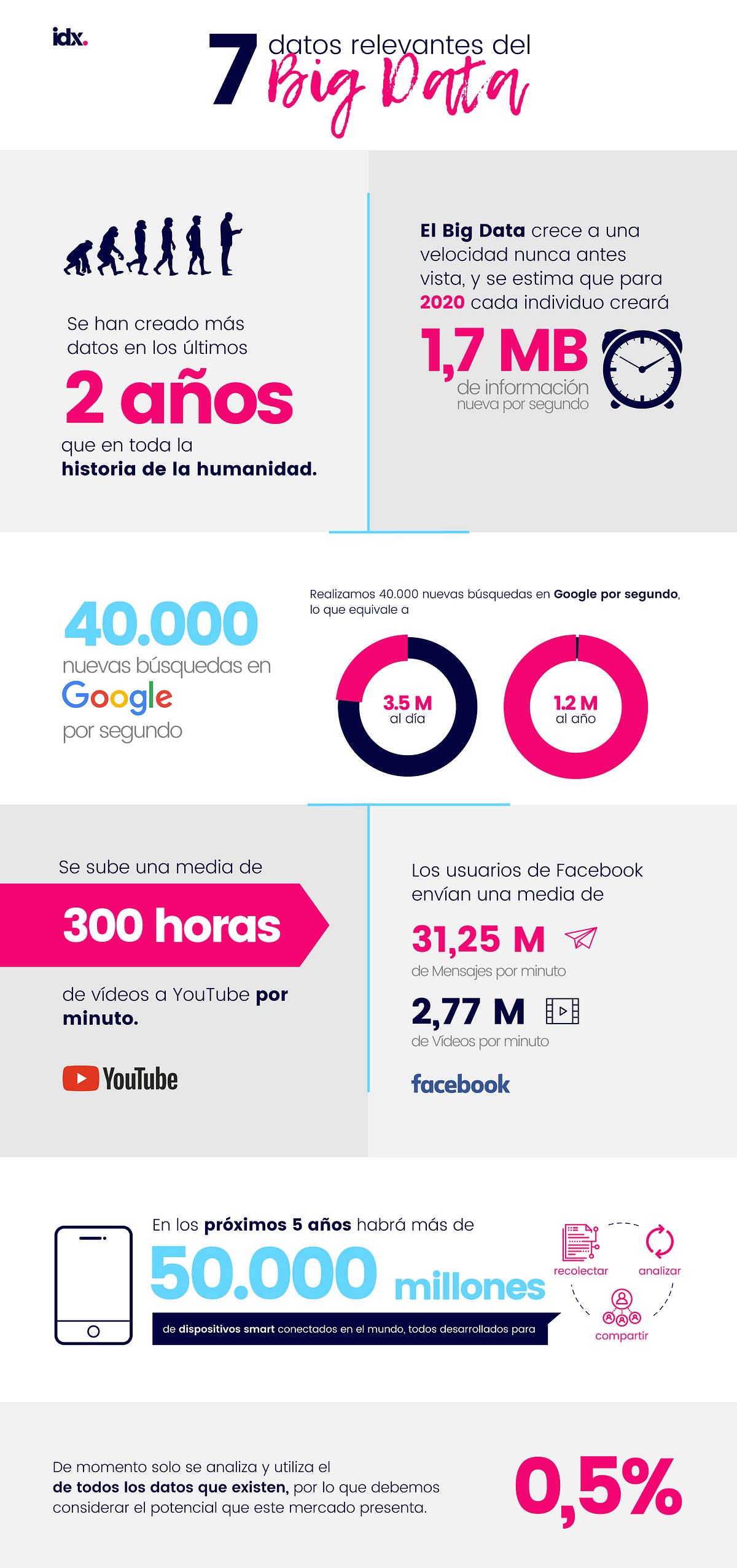 7 Datos relevantes del Big Data. Fuente: Forbes | by IDx | IDx ...