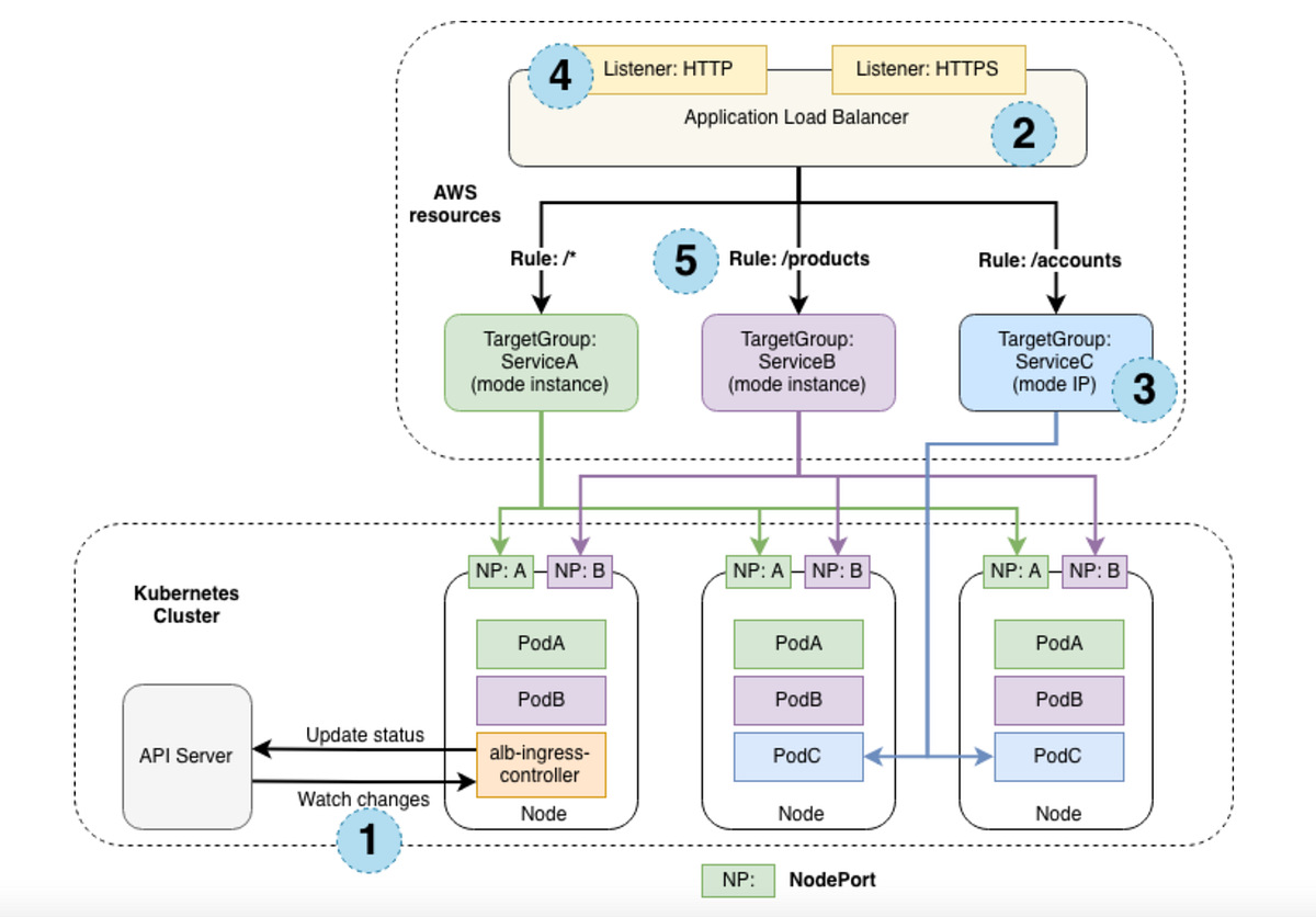 EKS Ingress with AWS Load Balancer Controller | by Ravindra singh | Medium