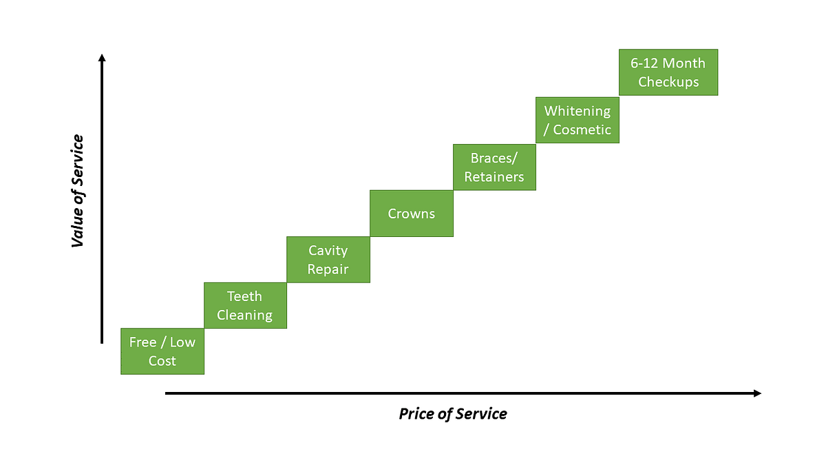 What Is A Value Ladder? (And Why They Benefit Both Buyers and Sellers ...