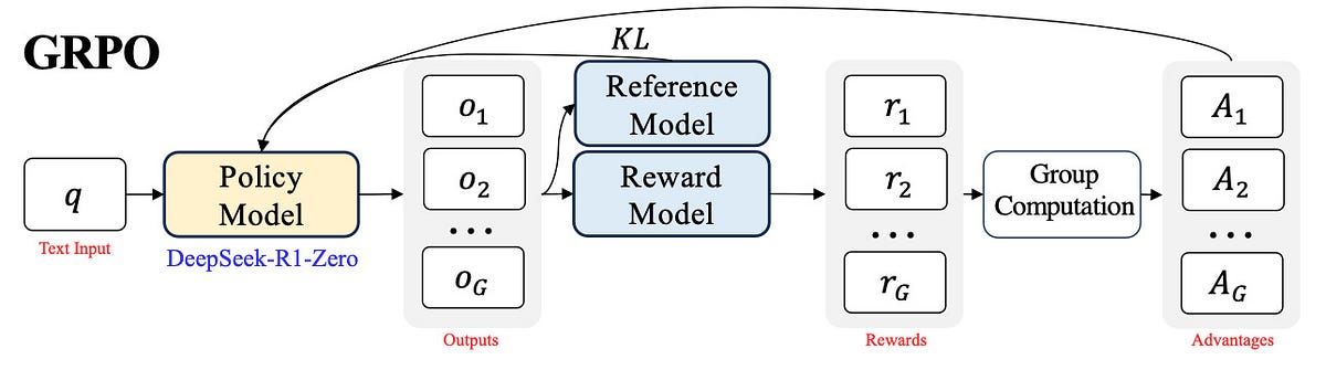 GRPO and DeepSeek-R1-Zero. 📚 Table of Contents | by Shakti Wadekar | Towards AI