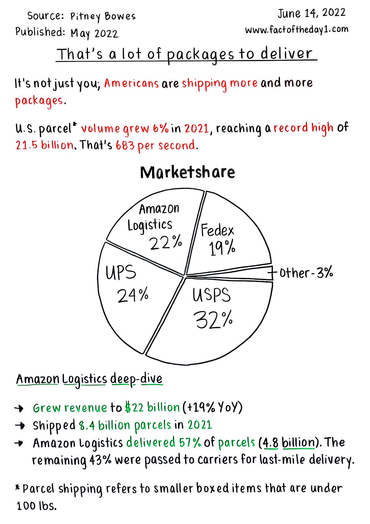 June 14: That’s a lot of packages to deliver - Fact of the Day 1 - Medium