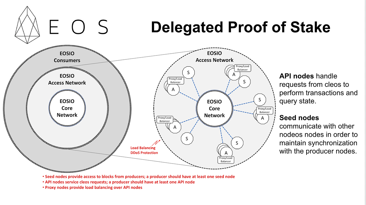 Thermodynamics & Blockchain, part 2. Proof of Stake | by John Small ...