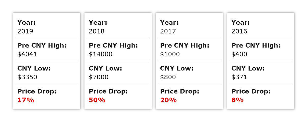 Chinese New Year Bitcoin Dump is coming! Analysis of a bizarre trend ...