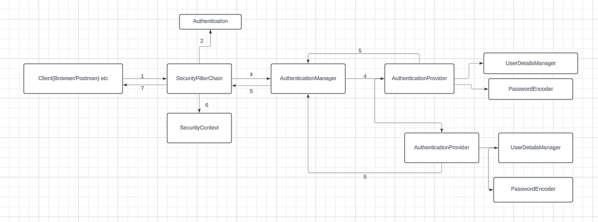 Spring Security Internal Flow. In this article, we are going to… | by ...