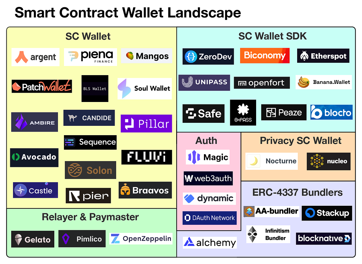 Smart Contract Wallets: Redefining Web3 UX | by Arnav Pagidyala | HashKey Capital Insights | Medium