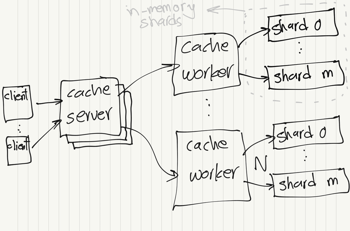 Episode 7: Let’s build a distributed cache(Part 1/3: Basic cache design ...