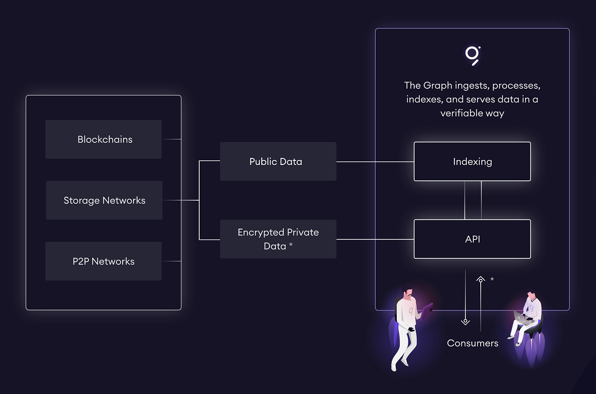 The Graph, explained. Today’s blockchain data is a complete… | by ...