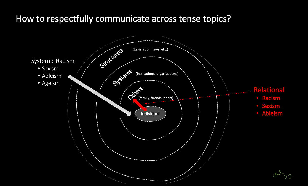 Some ways to communicate across systemic racism (and other -ism’s ...