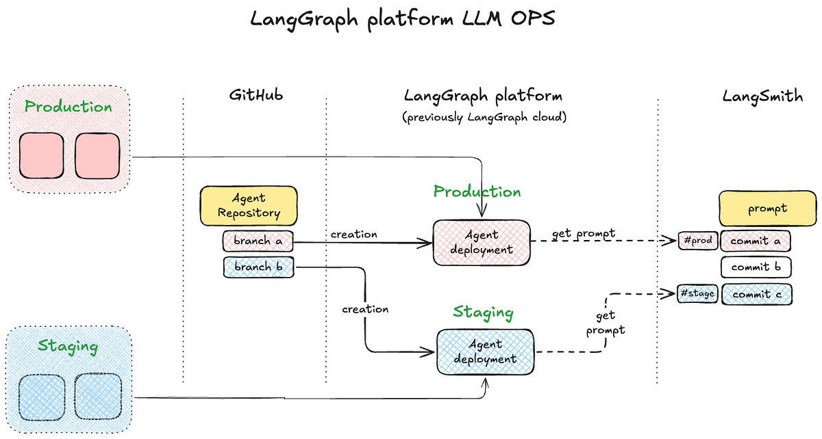 LangGraph platform LLM Ops. Insights on environment configuration… | by Uri Meirav | Mar, 2025 ...