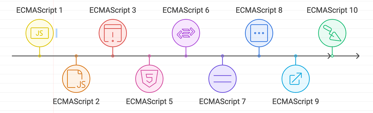 The Evolution of JavaScript: Key Features from ECMAScript (ES) Versions | by Mohamed Elrefaey ...